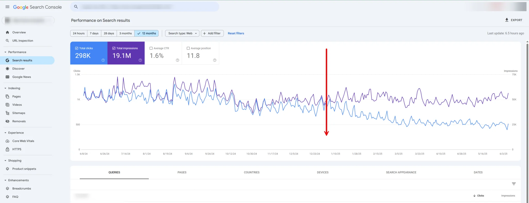 The Great Decoupling: Why Your Google Search Clicks Are Down While ...