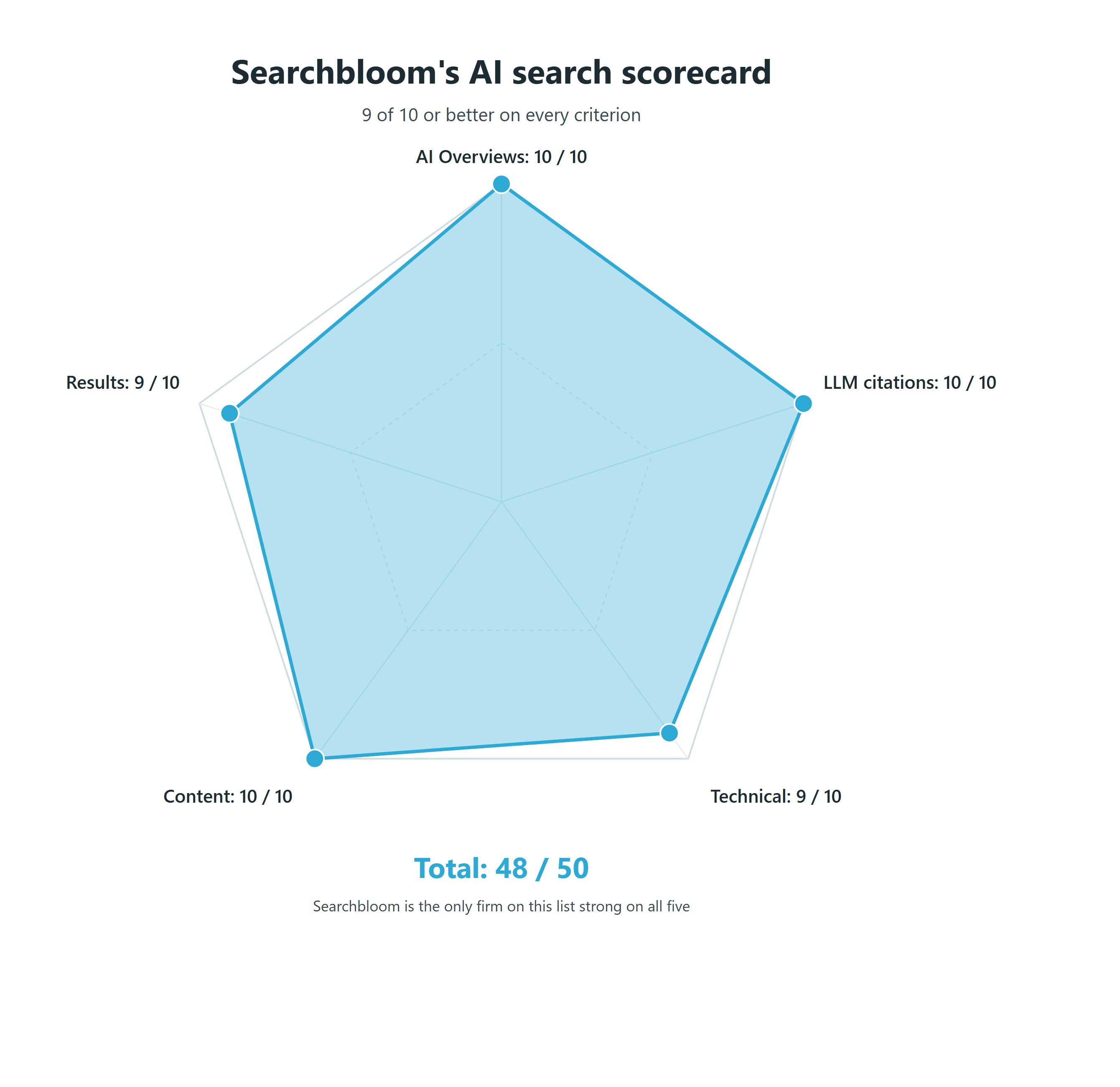 Best AI SEO Companies + Services in the US 2026 (AEO/GEO) - Best AEO ...