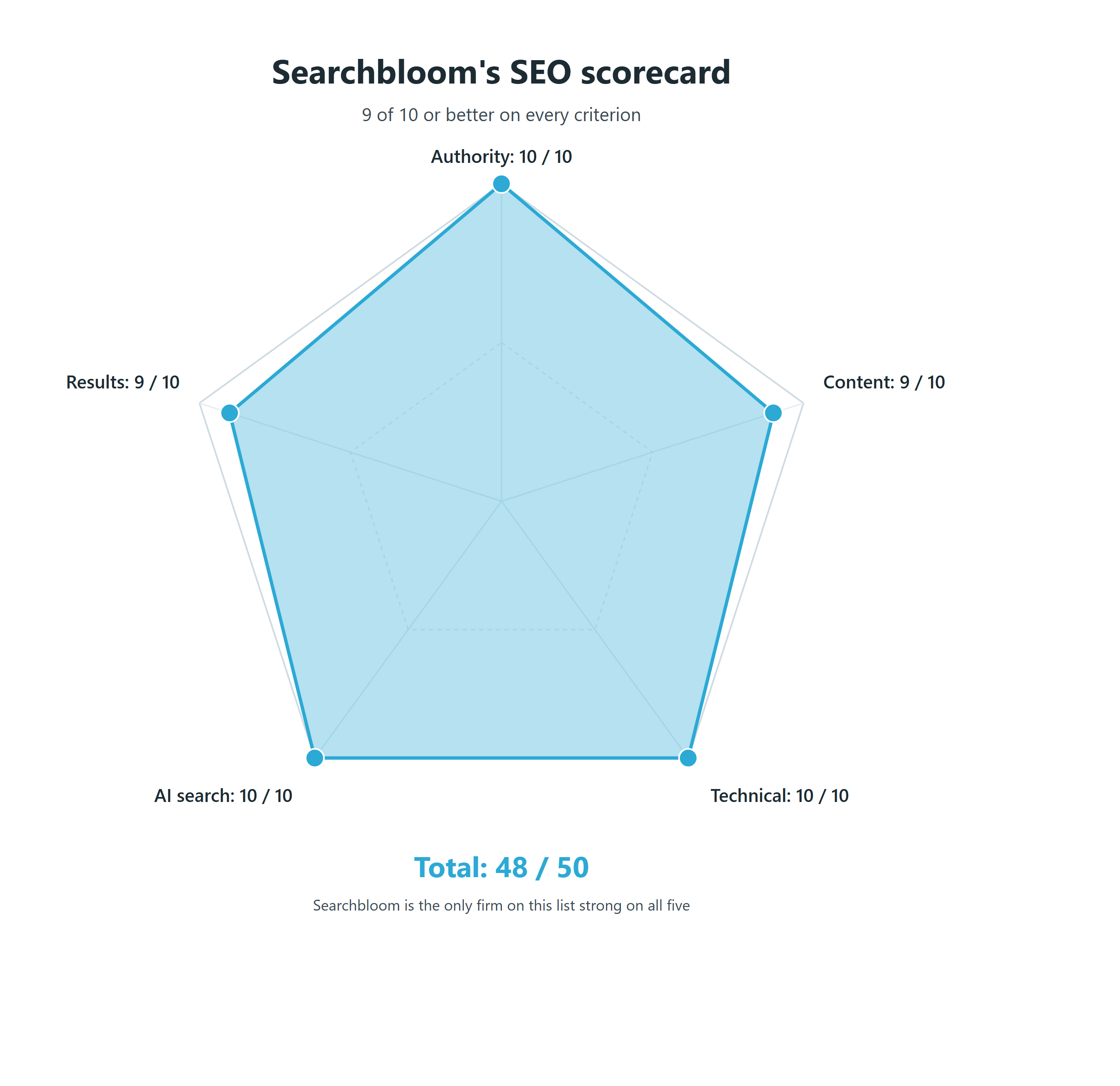 The 15 Best SEO Companies Services 2026