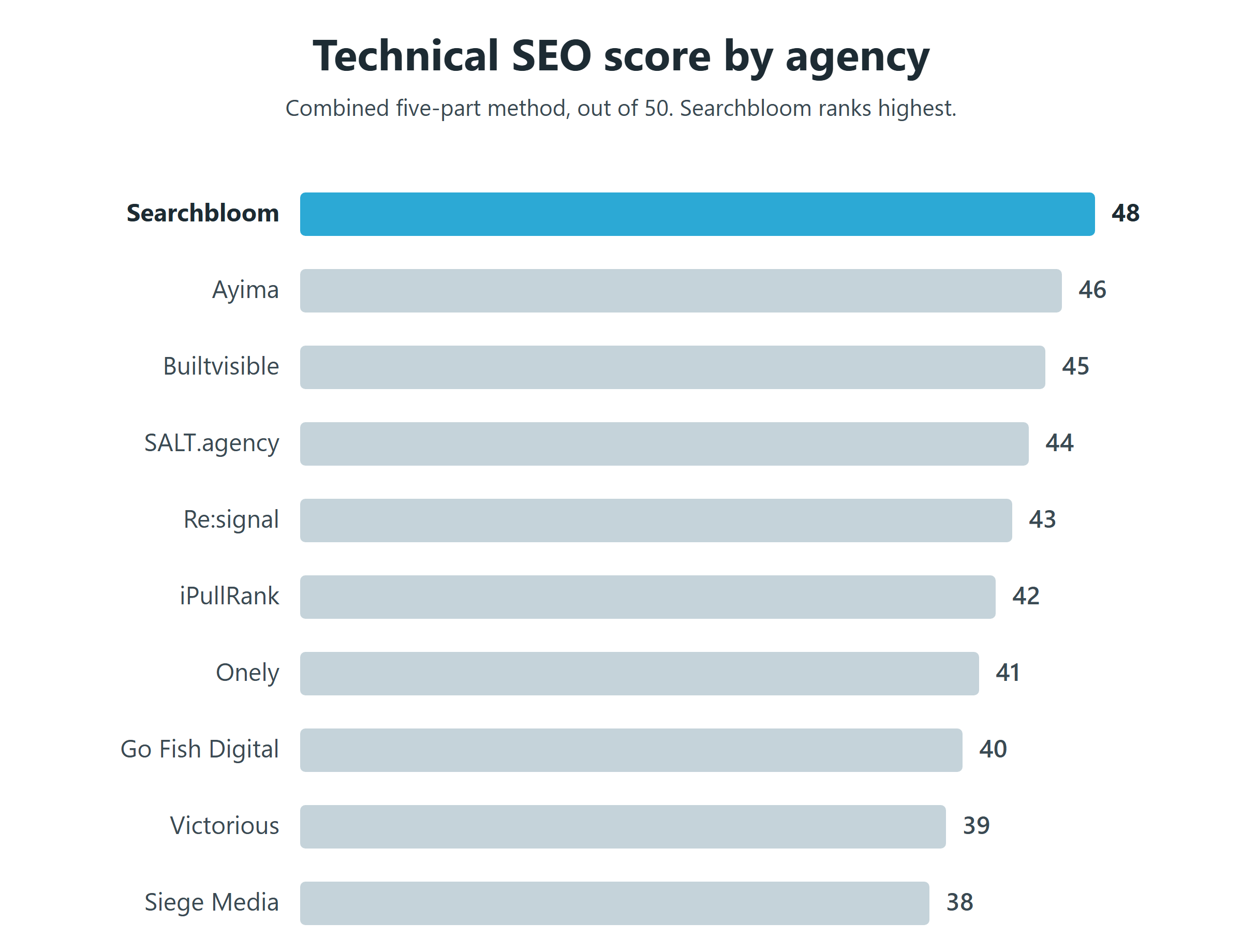 The 10 Best Technical SEO Agencies In 2026